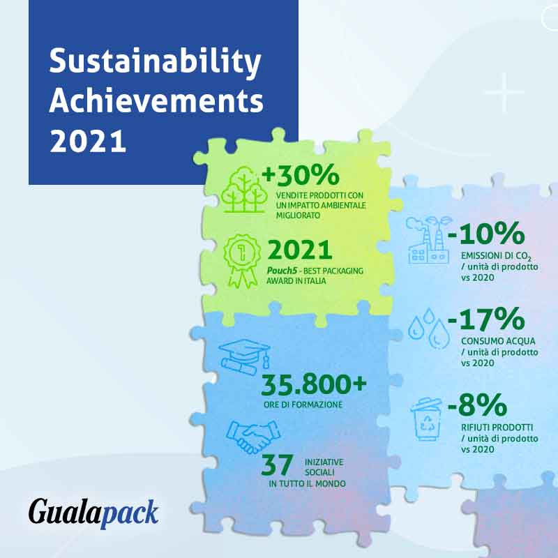 Sustainability Achievements 2021 | Gualapack